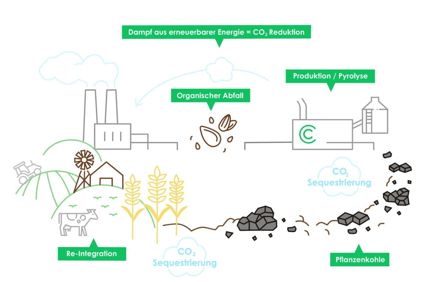 Biochar becoming catalyst of circular economy | News | Hamburg Business